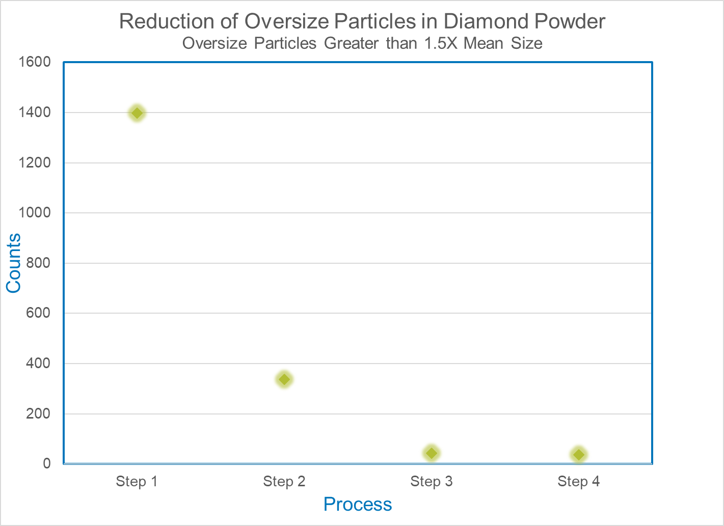 Ultra Premium Micron Diamond Powder